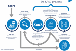 What is a de-SPAC? | MoneyMade
